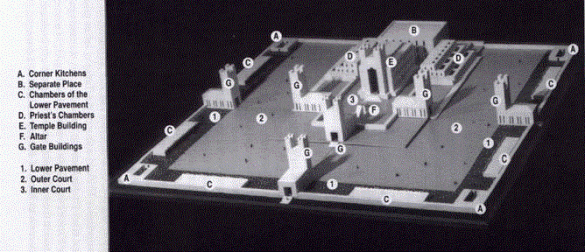 Millennial Temple Model of Ezekiel 40 – 48 – Seeking YHWH